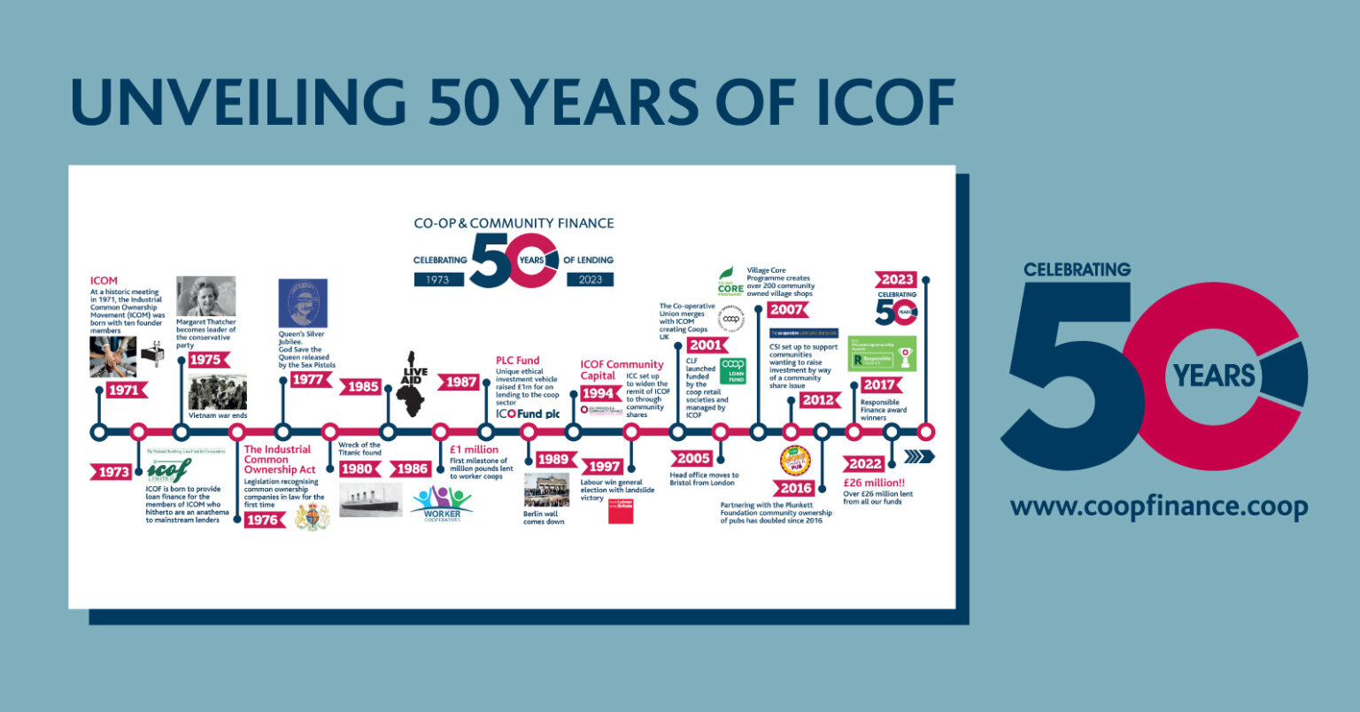 50YearsTimeline-header | Co-operative and Community Finance