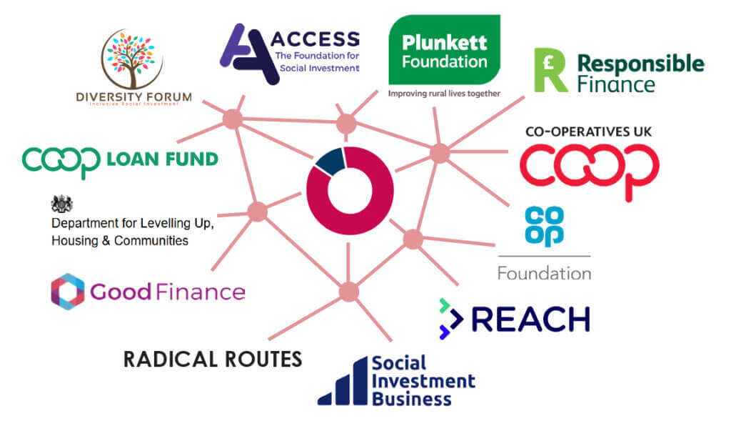 Services | Co-operative and Community Finance